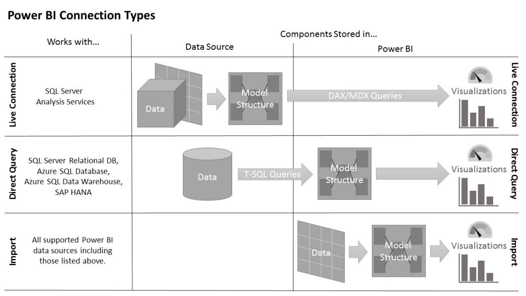 Power BI Connection Types - Superior Consulting Services